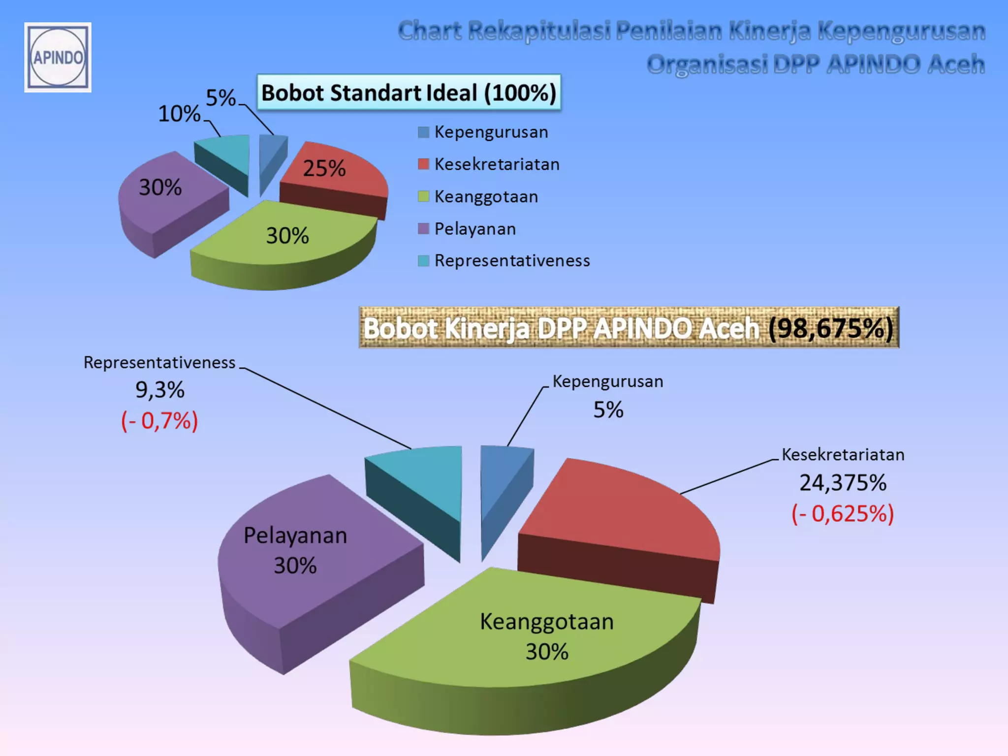 Persentasi Balance Score Card For Rakornas 92011 Mdn | PPT