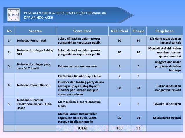 Persentasi Balance Score Card For Rakornas 92011 Mdn | PPT