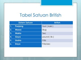 Persentasi fisika besaran dan satuan