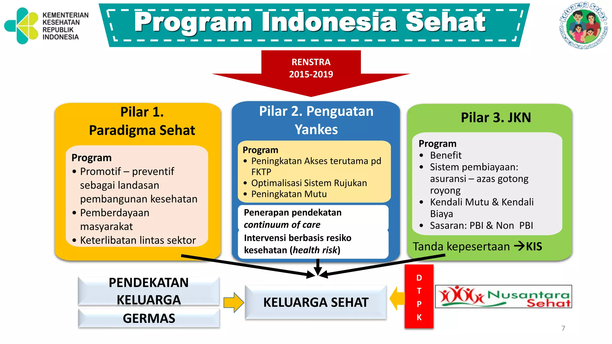 Persentasi keluarga sehat | PPTX