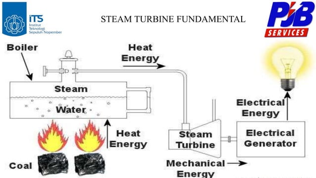 Analisa vibrasi Turbine-Generator unit 1 PLTU AMURANG 2x25MW