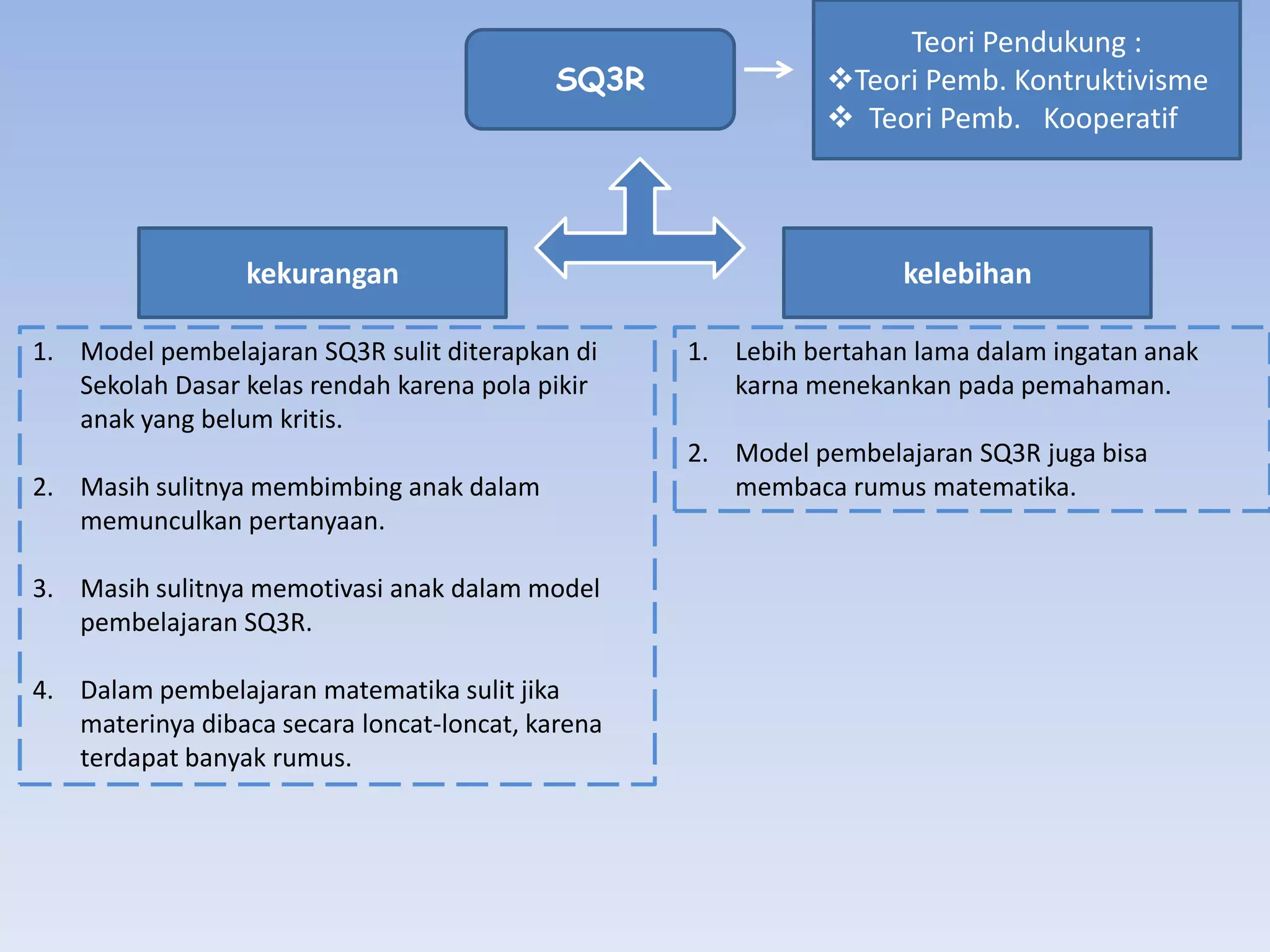 Metode Pembelajaran Matematika SQ3R | PPTX