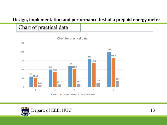 Persentation slide Design emplementation and performance test of a ...