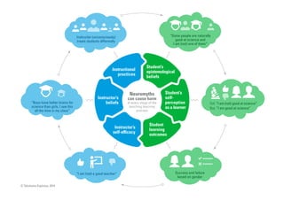 Perserverance of neuromyths - Tokuhama-Espinosa, 2019 | PPT