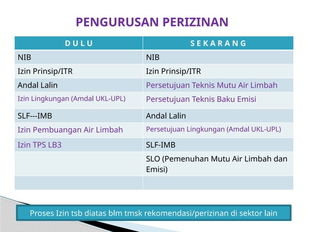 Persetujuan Lingkungan dalam PP 22 Tahun 2021.pptx