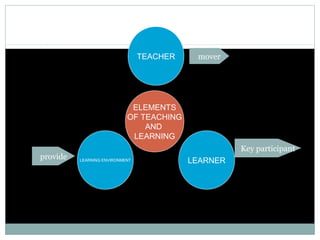 principles and strategies of teaching 1 | PPT