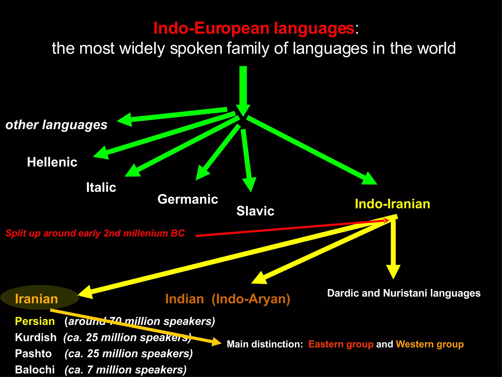 Persian (Farsi) Language And Alphabet | PPT