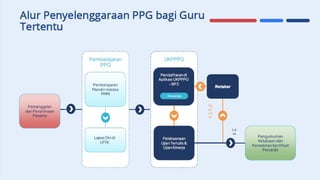 Persiapan UKPPPG bagi Guru Tertentu Tahun 2024.pptx