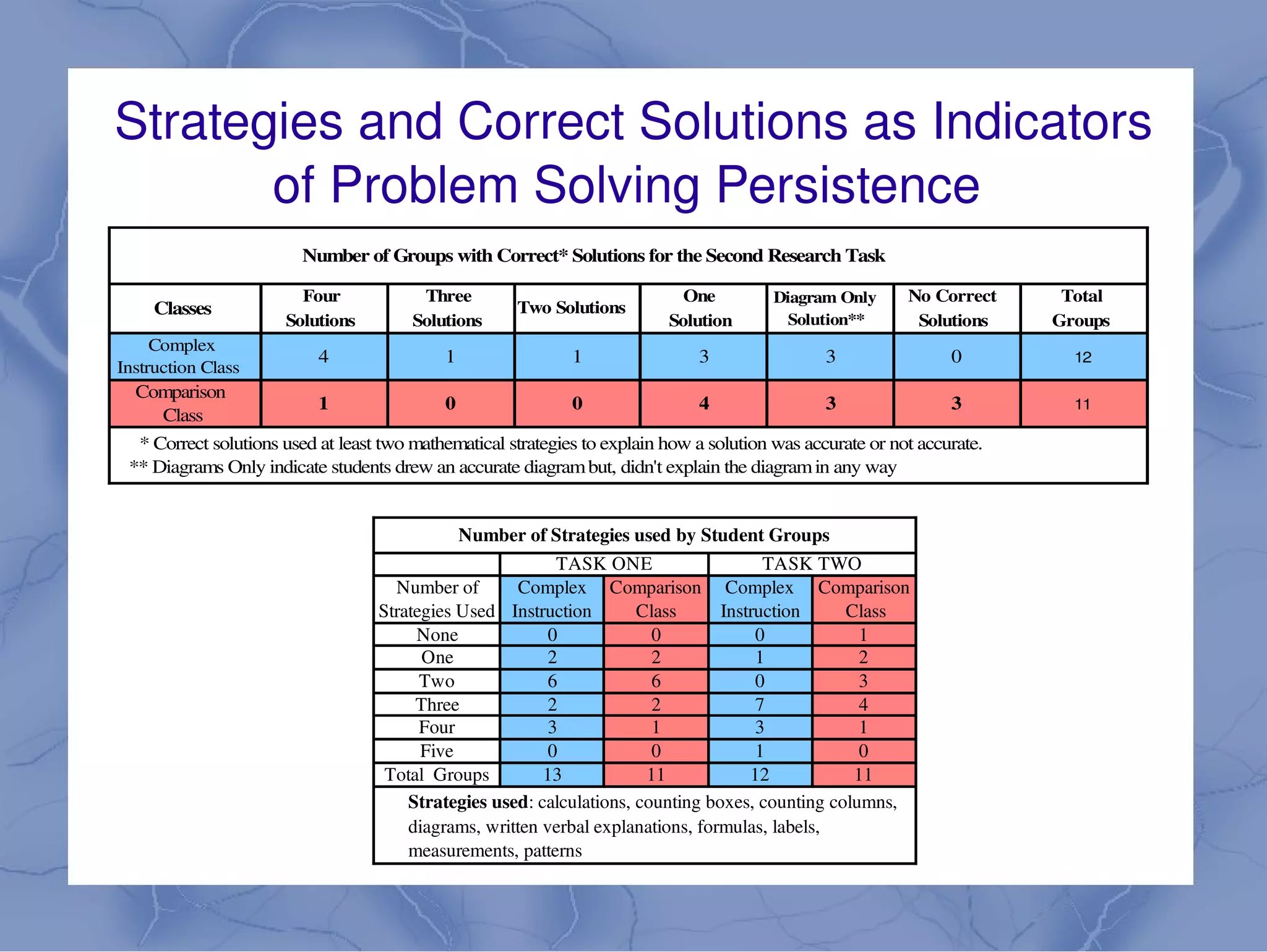 Mathematical Problem Solving and Persistence | PDF