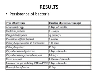 Persistence of microbes | PPTX | Infectious Diseases | Diseases and ...