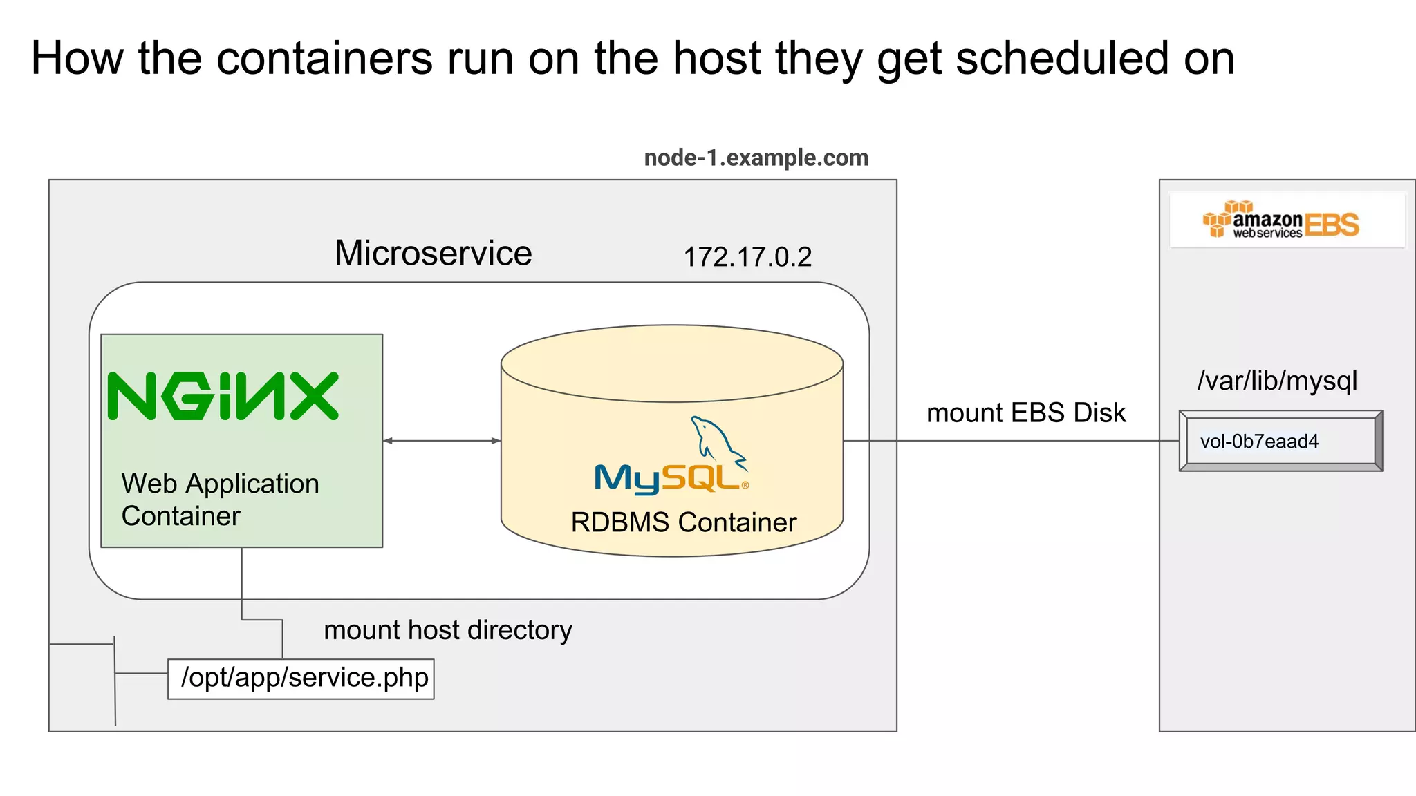 Persistence patterns for containers | PDF