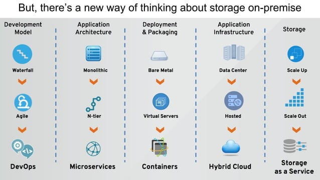 Persistence patterns for containers | PDF