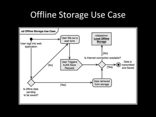 Persistent Offline Storage White | PPT | Web Development | Internet