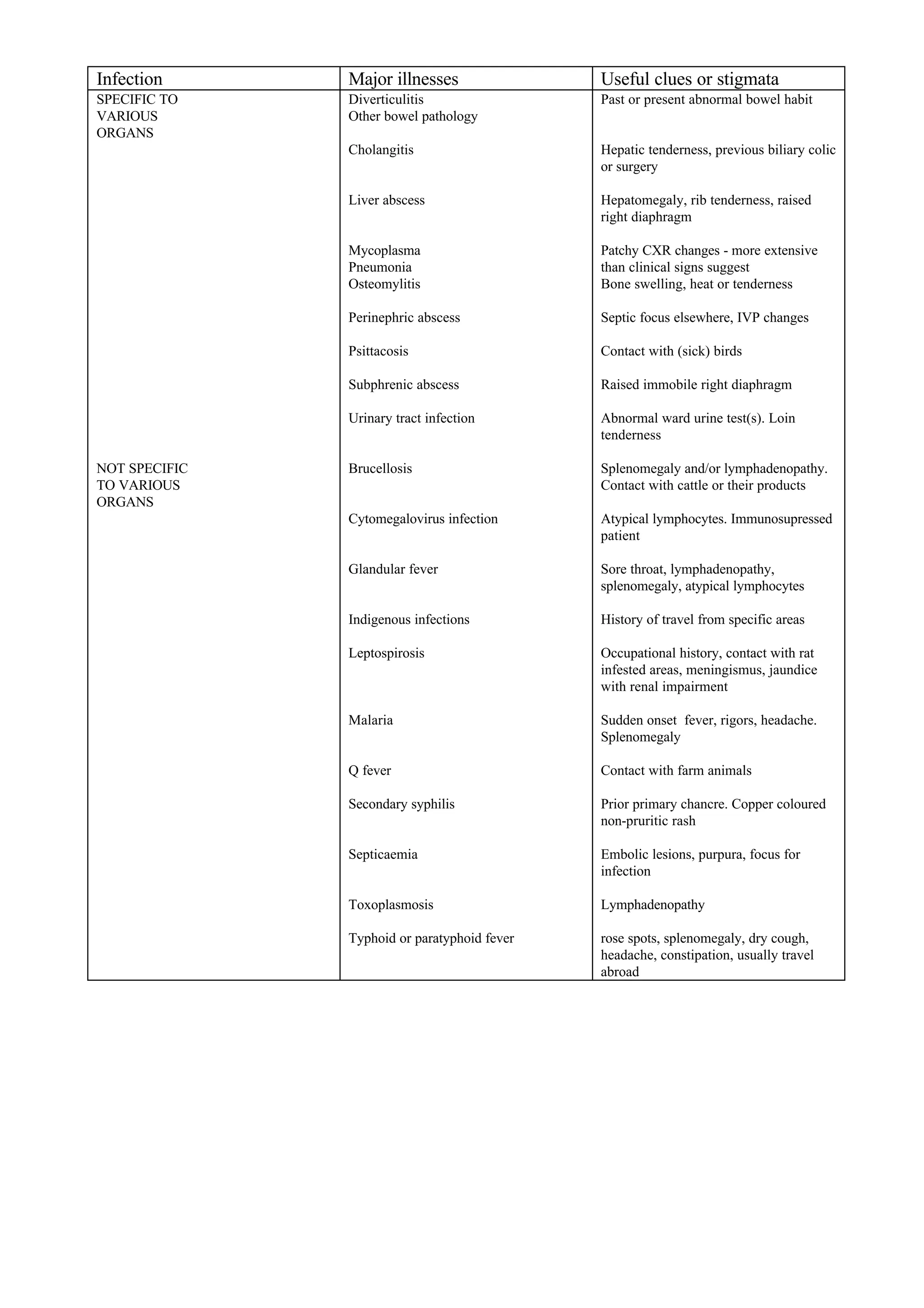PERSISTENT PYREXIAS IN “NON-TROPICAL” PATIENTS | PDF