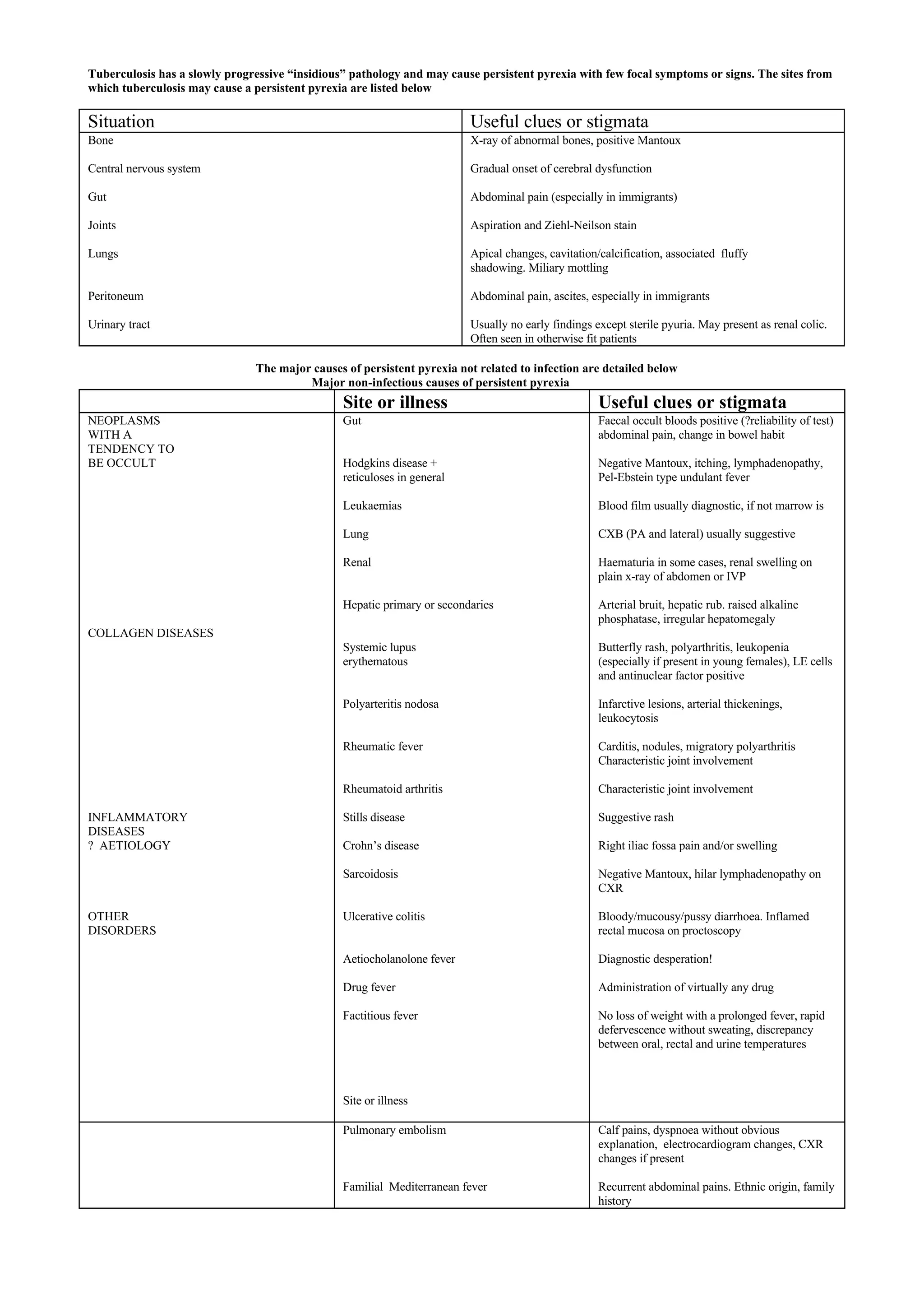 PERSISTENT PYREXIAS IN “NON-TROPICAL” PATIENTS | PDF