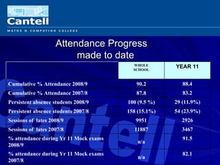 Persistent Absence. | PPT
