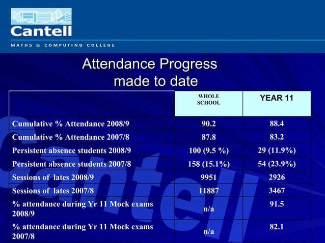 Persistent Absence. | PPT