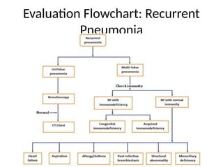 Persistent and Recurrent Cough: Causes, Diagnosis, and Management in ...