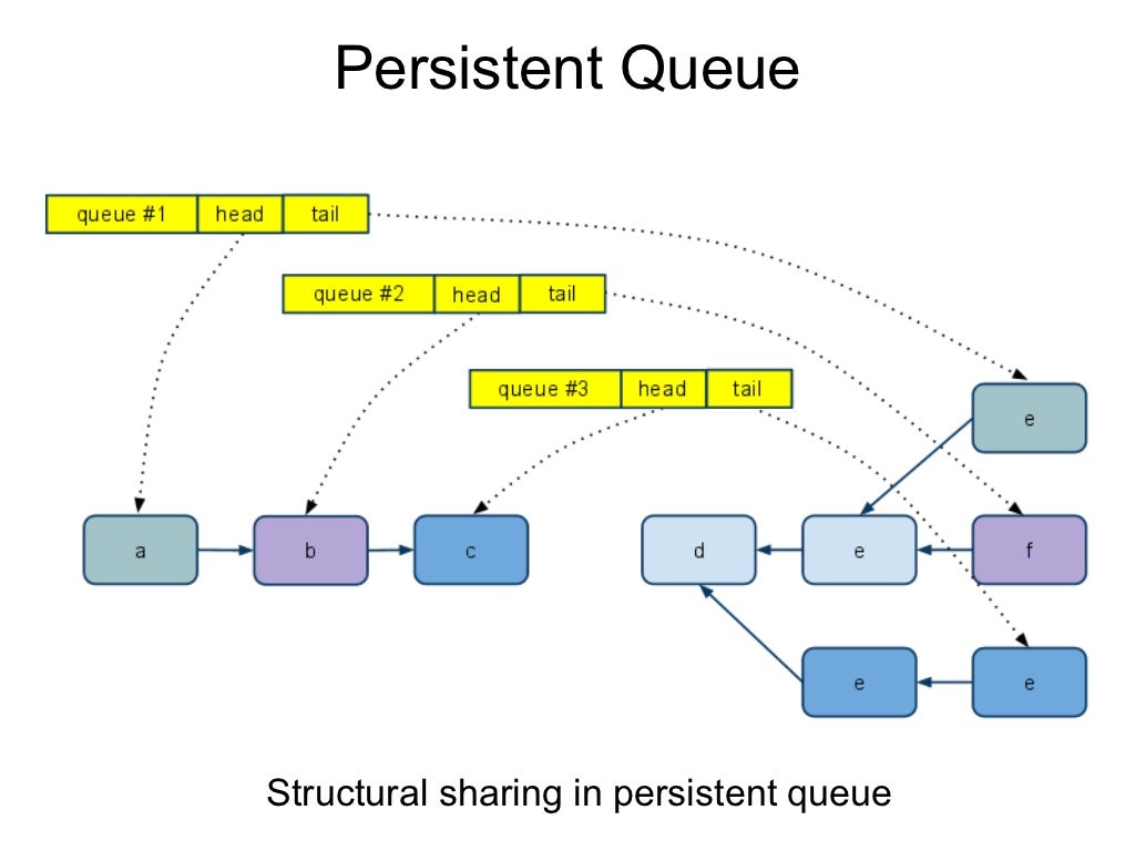 Persistent Data Structures By Aradzie 