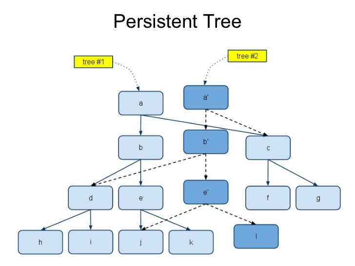 Persistent Data Structures By Aradzie 