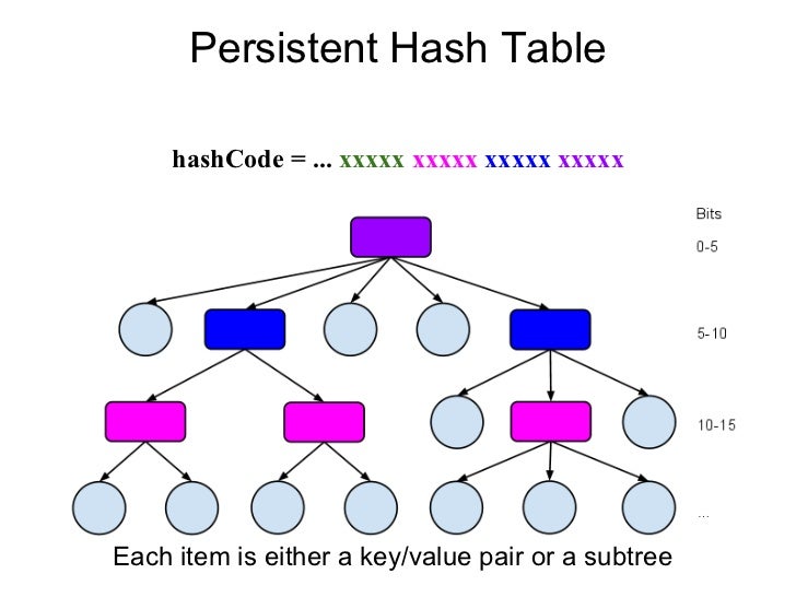 Persistent Data Structures By Aradzie 