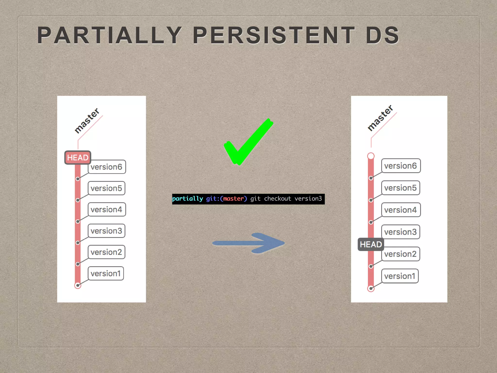 Persistent Data Structures Partialconf Pptx Programming Languages Computing