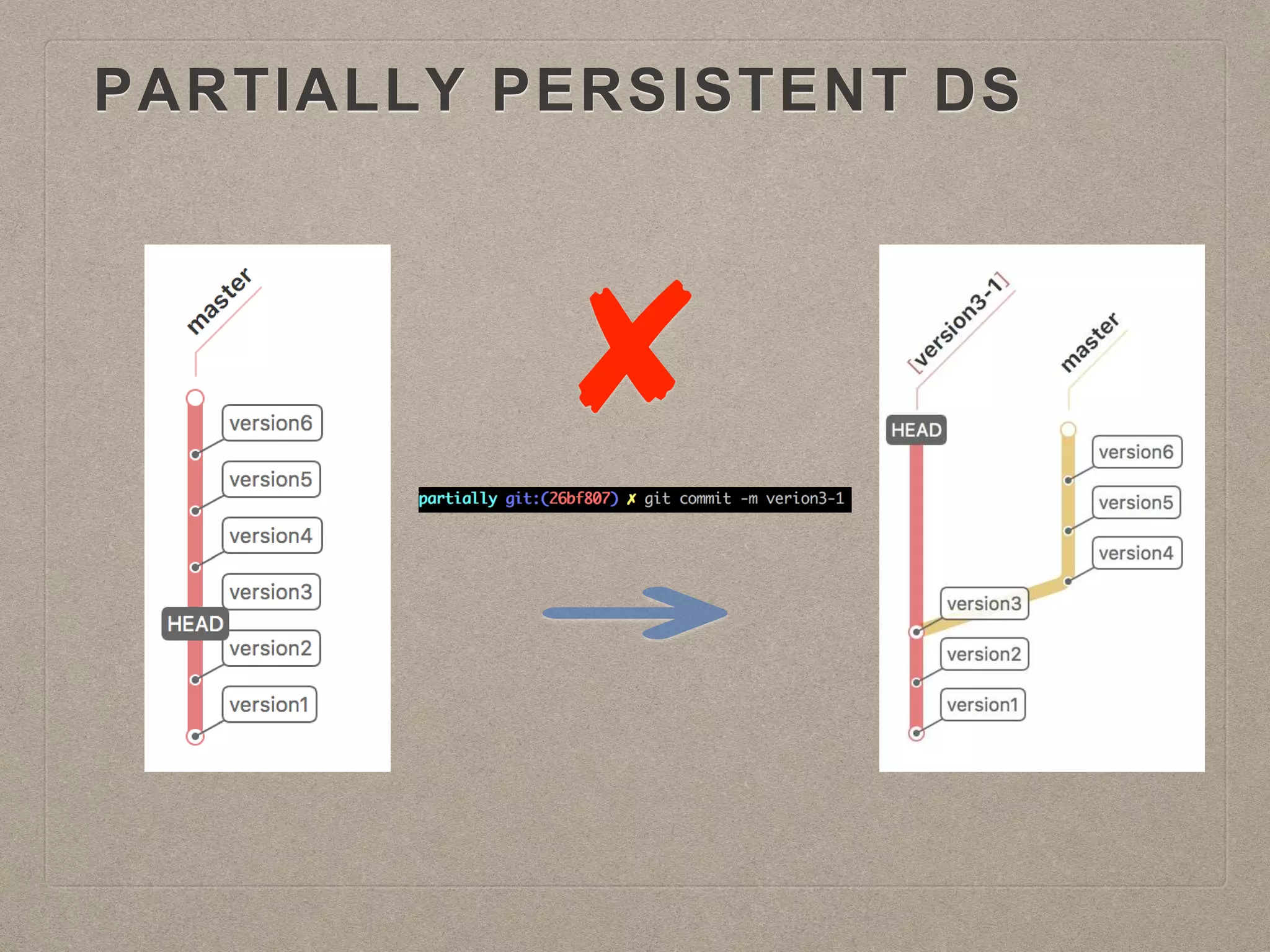 Persistent Data Structures - partial::Conf | PPTX | Programming Languages | Computing