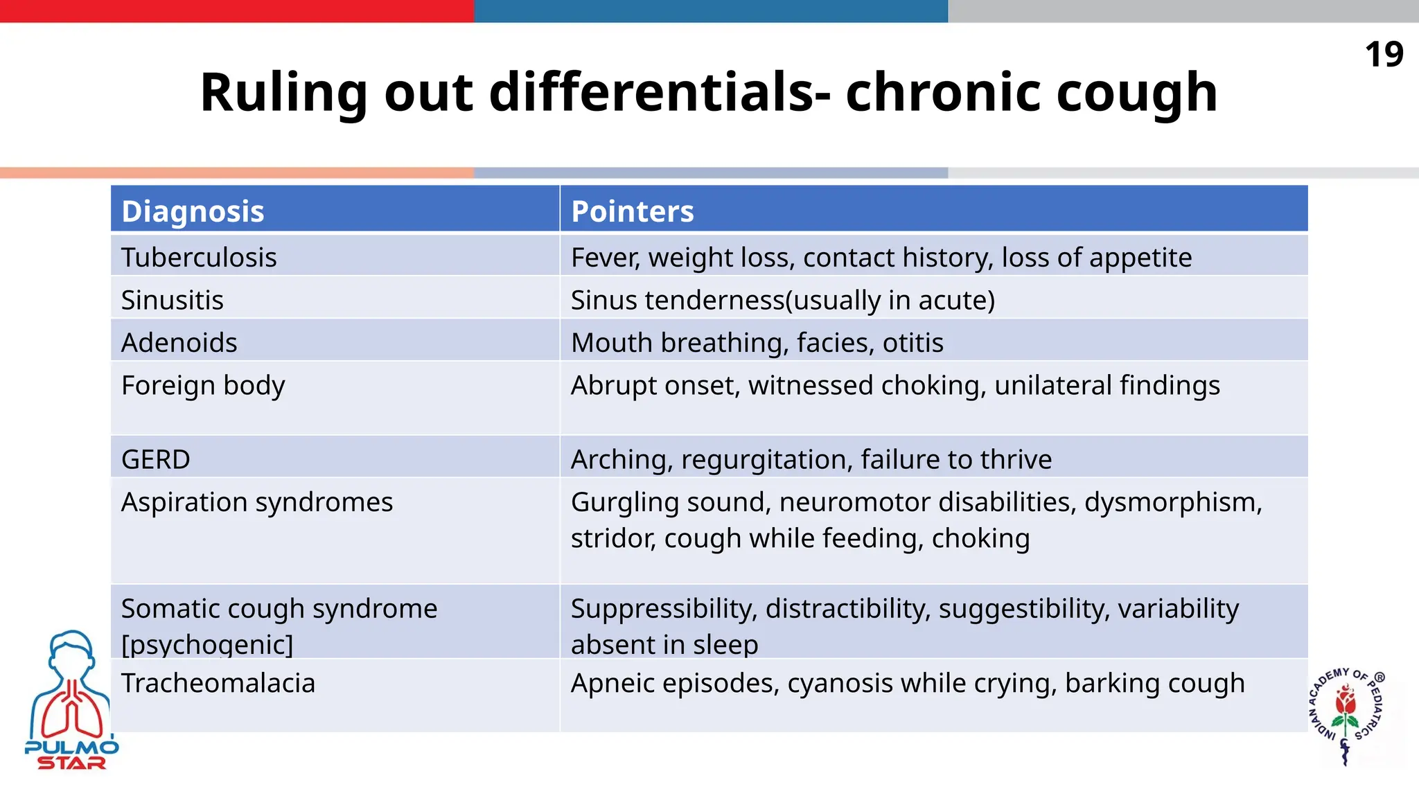 "Persistent and Recurrent Cough: Causes, Diagnosis, and Management in Pediatrics" | PPTX