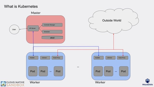 Persist Your Data In An Ephemeral K8 Ecosystem Ppt