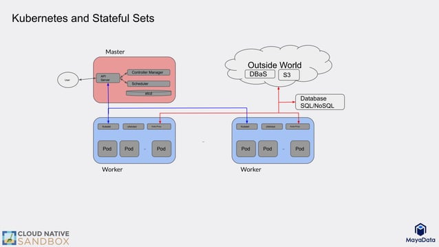 Persist Your Data In An Ephemeral K8 Ecosystem Ppt