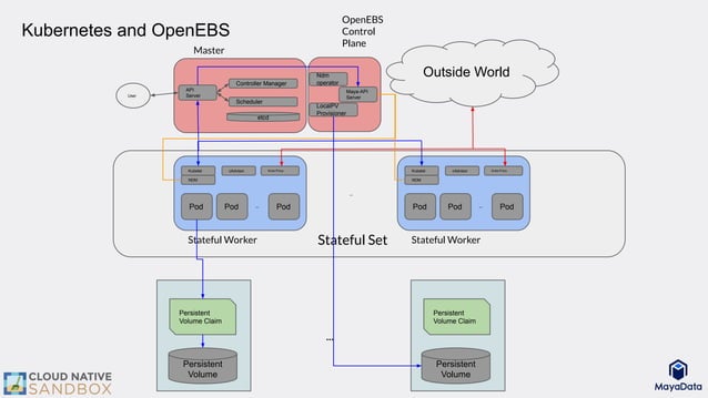 Persist Your Data In An Ephemeral K8 Ecosystem Ppt