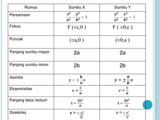 Persamaan hiperbola di p (0,0) | PPTX