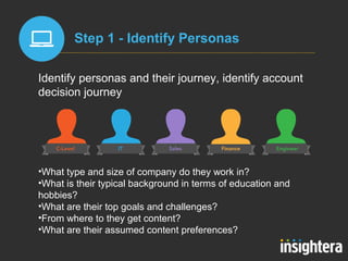 Persona Based Marketing | PPS