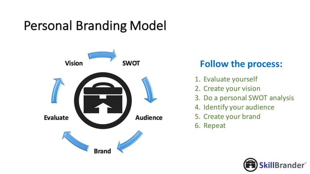 Personal Brand Model | PPT