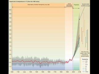 Personal Carbon Rationing | PPT