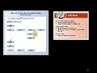 Personal knowledge management | PPT