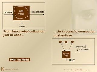 Personal Knowledge Management | PPT