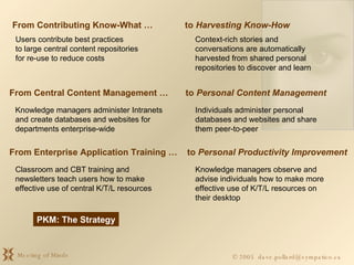 Personal Knowledge Management | PPT