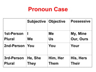 personal-pronouns-lesson in English Grammar | PPT