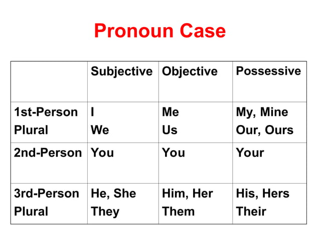personal-pronouns-lesson in English Grammar | PPT