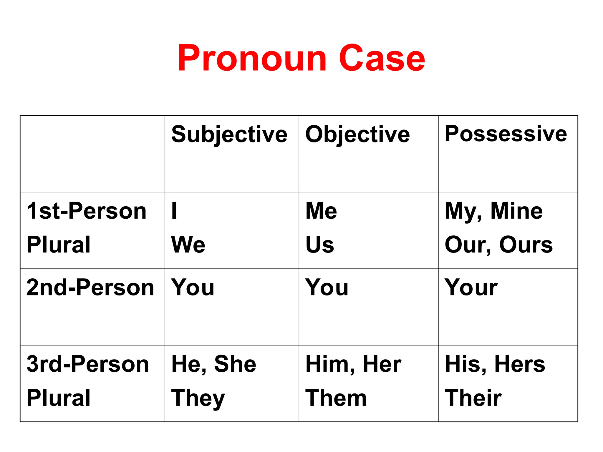Personal Pronouns Parts of Speech in English | PPT