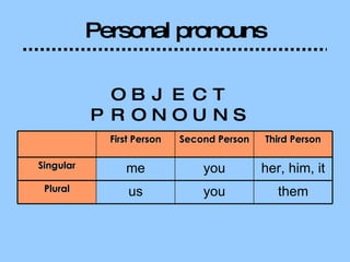Personal%20 Pronouns[1][1] | PPT