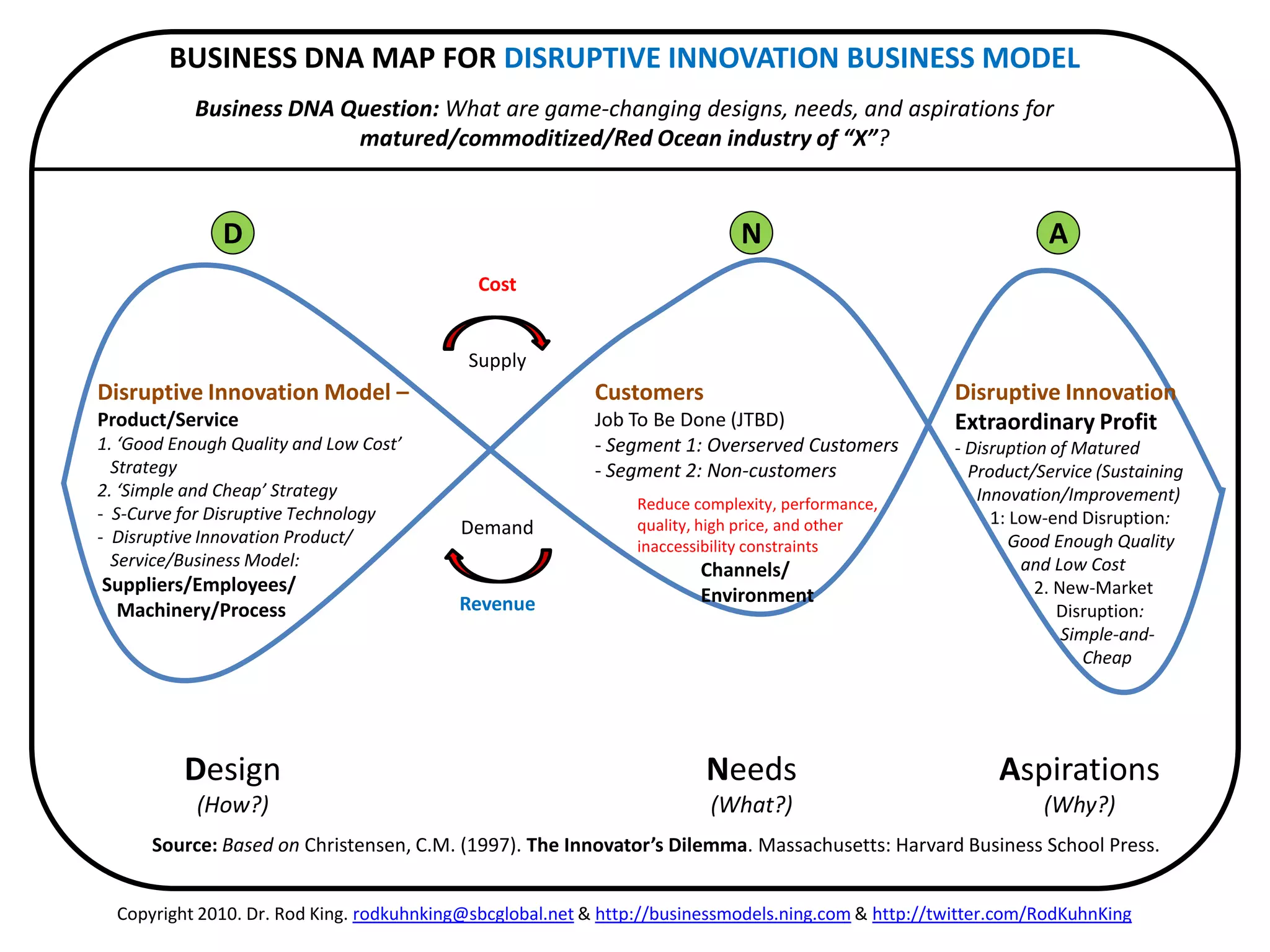Personal and Business DNA Maps for Disruptive Innovations | PPT