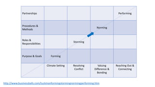 Personal and team development models | PPT