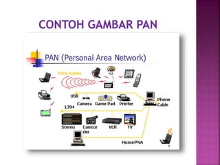 Personal area network (pan) | PPTX
