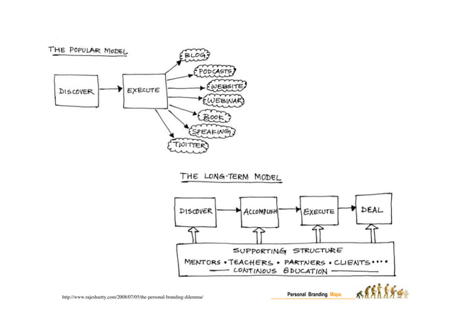 Personal Branding Maps