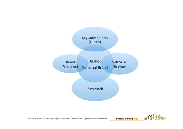 Personal Branding Maps
