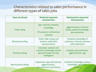 Personal characteristics and sales aptitude | PPTX