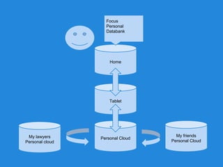 Personal databank | PPT