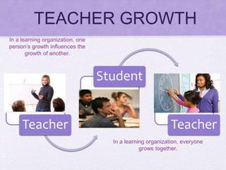 Personal Development Understanding Teacher Growth | PPTX